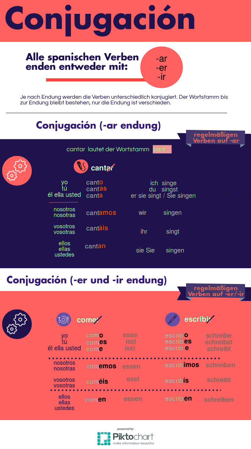 Conjugación verbos regulares presente - elisaele