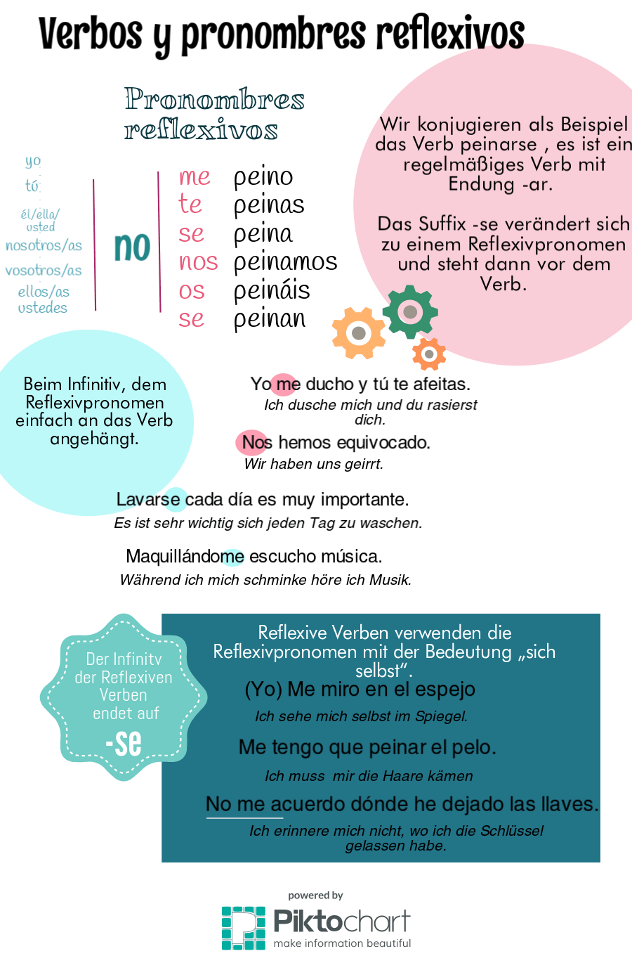 Infografía- Reflexivpronomen - elisaele